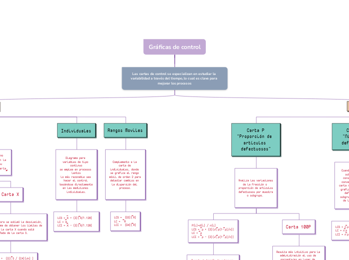 Gráficas de control - Mind Map
